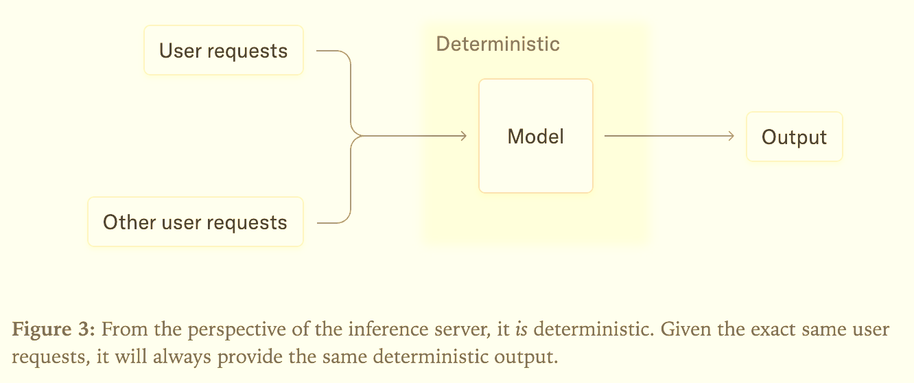 Decoding "Defeating Nondeterminism in LLM Inference" by Thinking Machines