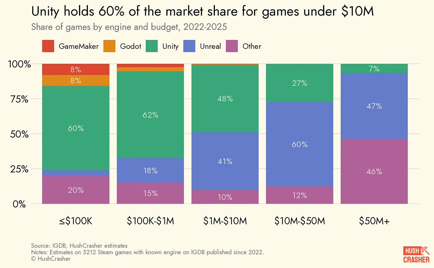 HushCrasher: 80% games released on Steam over the past three years cost ...