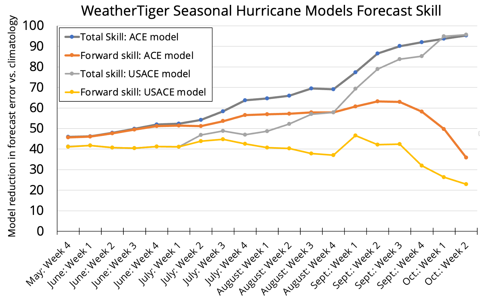 Real-time 2025 Atlantic hurricane season projections