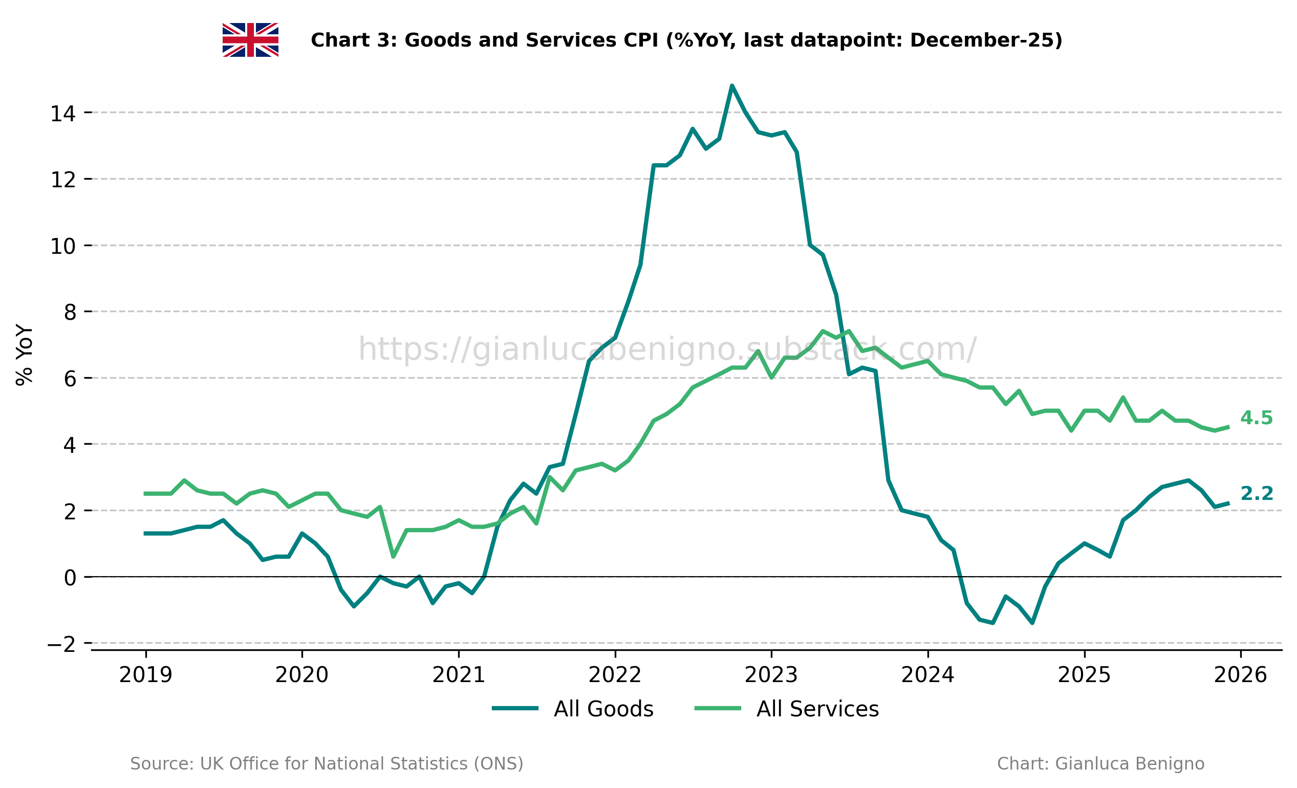 UK December-25 CPI Inflation Report - by Gianluca Benigno