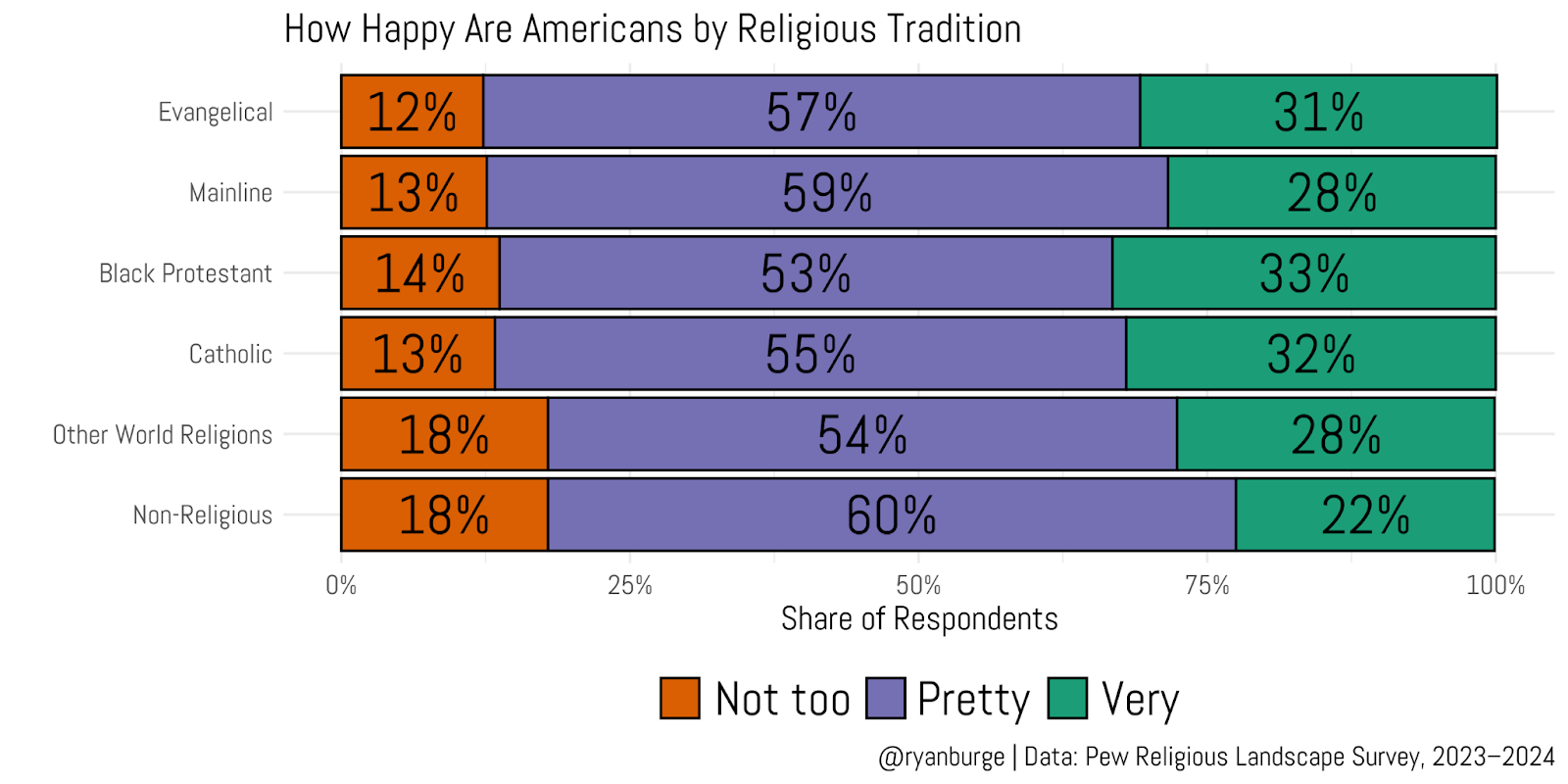 Religious People Are Happier Than Non-Religious People