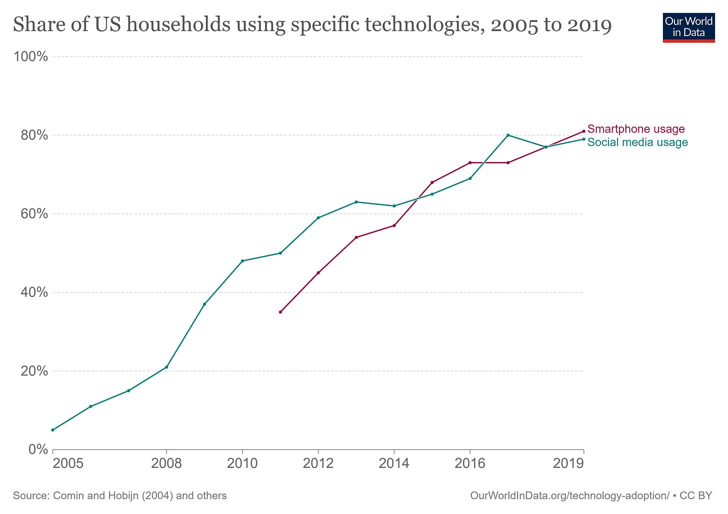 10 Charts That Capture How the World Is Changing