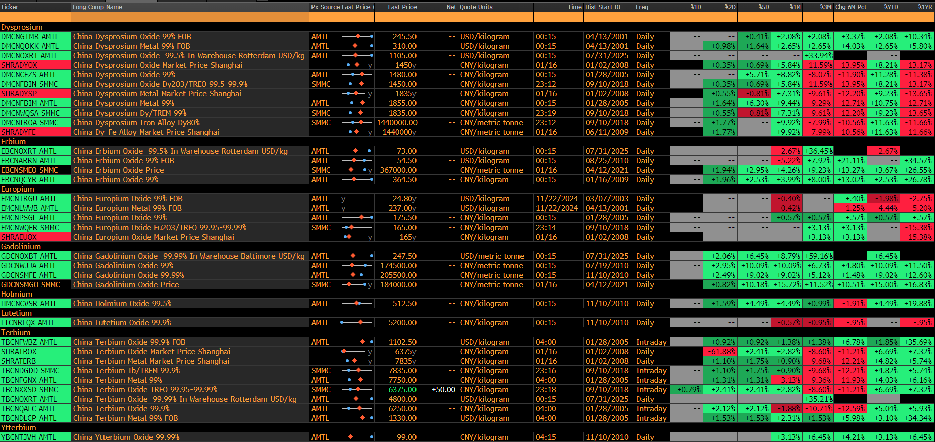 Rare Earth Markets Update - 1/16/25 - by Matt Warder