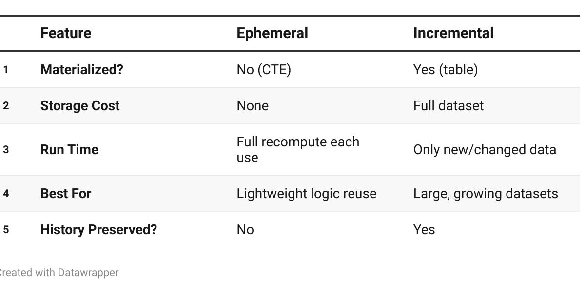Ephemeral vs. Incremental Models in dbt: When to Use Each