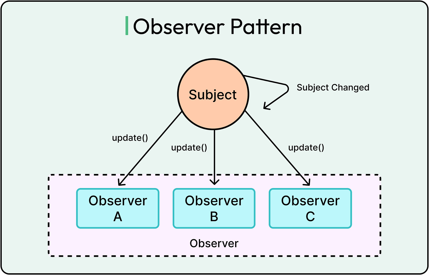 Coupling and Cohesion: The Two Principles for Effective Architecture