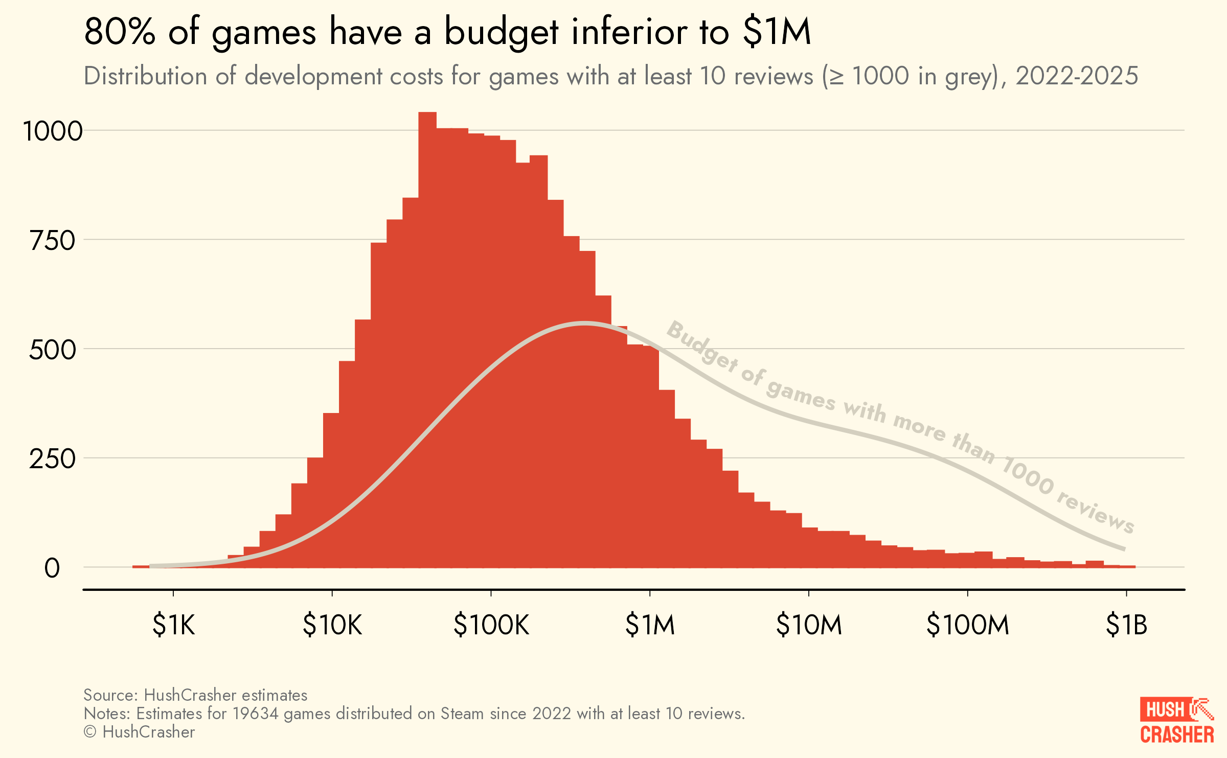 How much does it cost to make a video game?