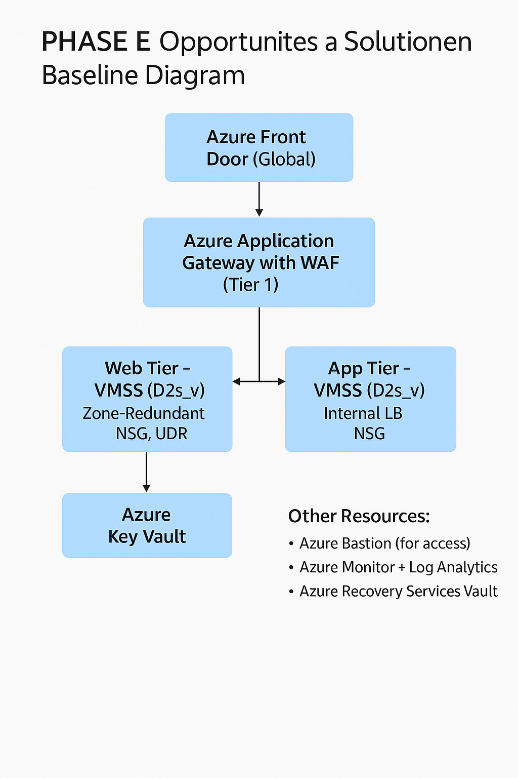 Designing a Baseline Azure Architecture for Internet-Facing Multi-Tier ...