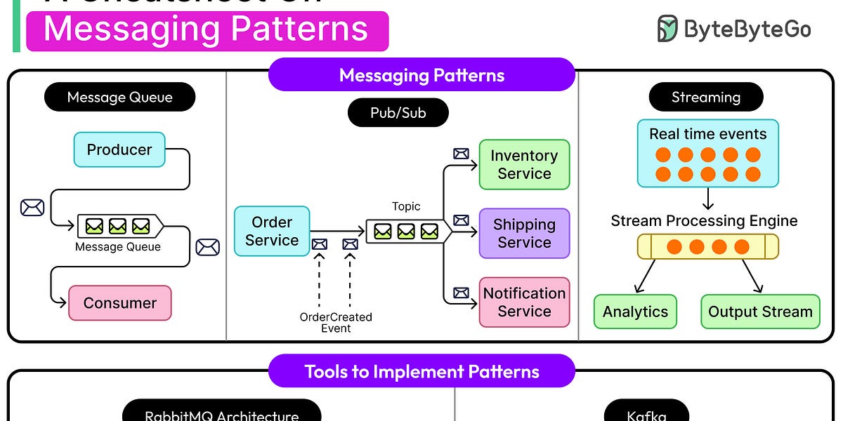 Messaging Patterns Explained: Pub-Sub, Queues, and Event Streams