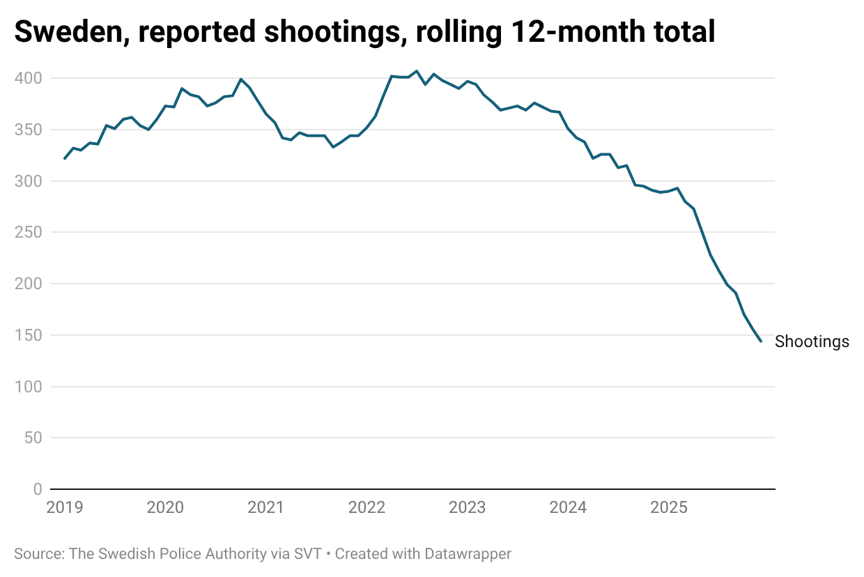 Why is crime plummeting in the most liberal places in the world?