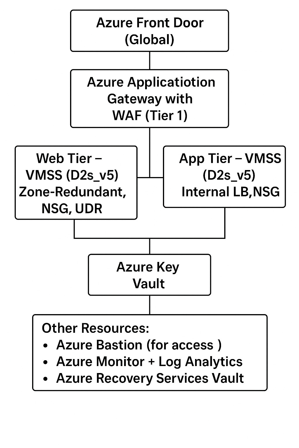 Designing a Baseline Azure Architecture for Internet-Facing Multi-Tier ...