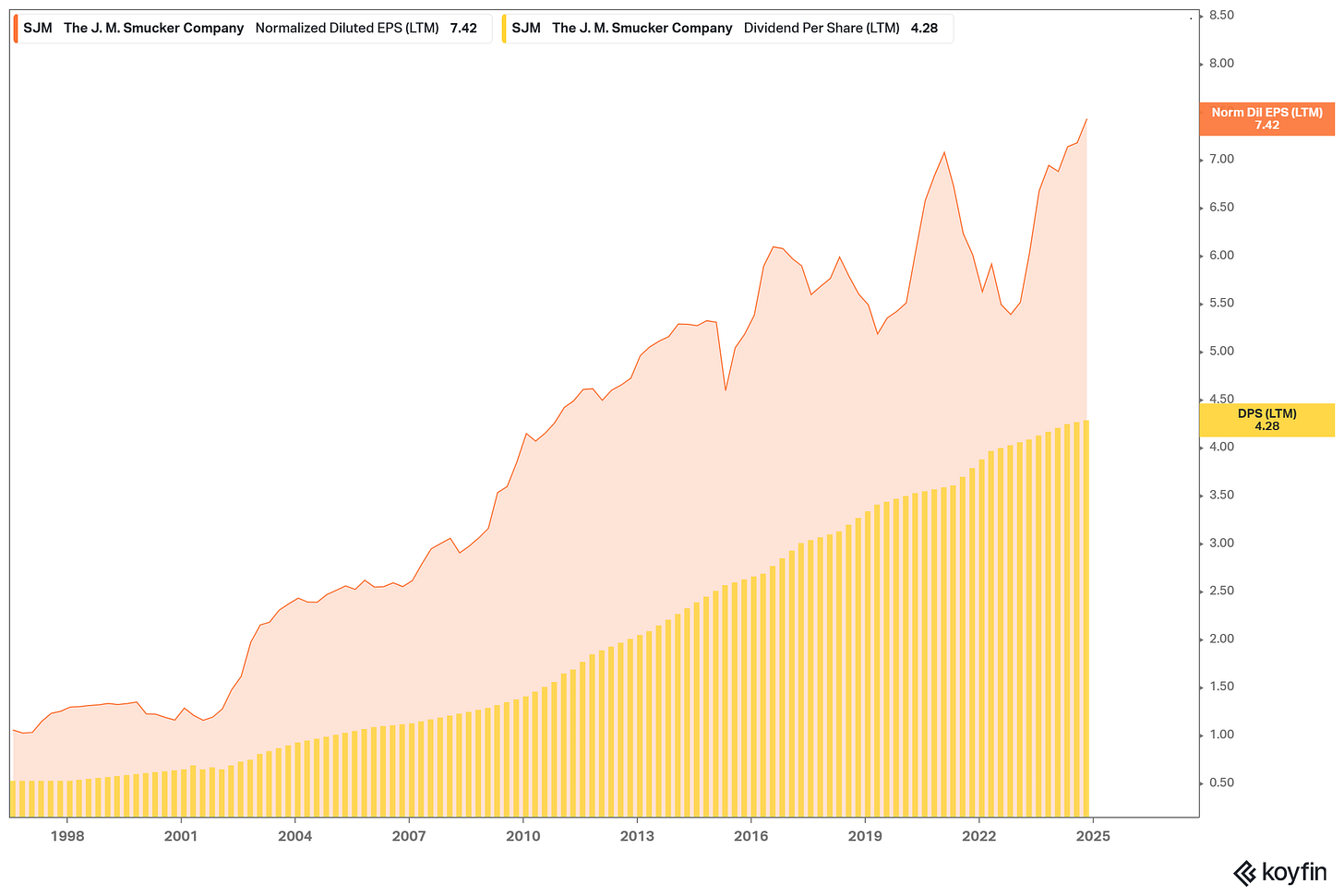 The J.M. Smucker Company (SJM) - by Kristopher Rymer