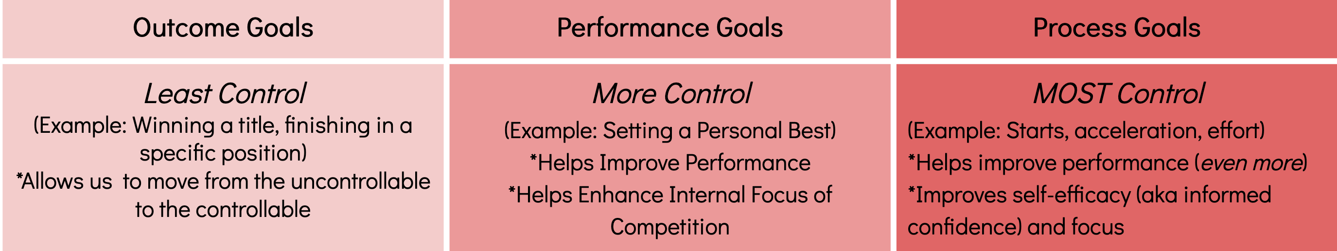 Goal Setting Part I: Outcome/Performance/Process