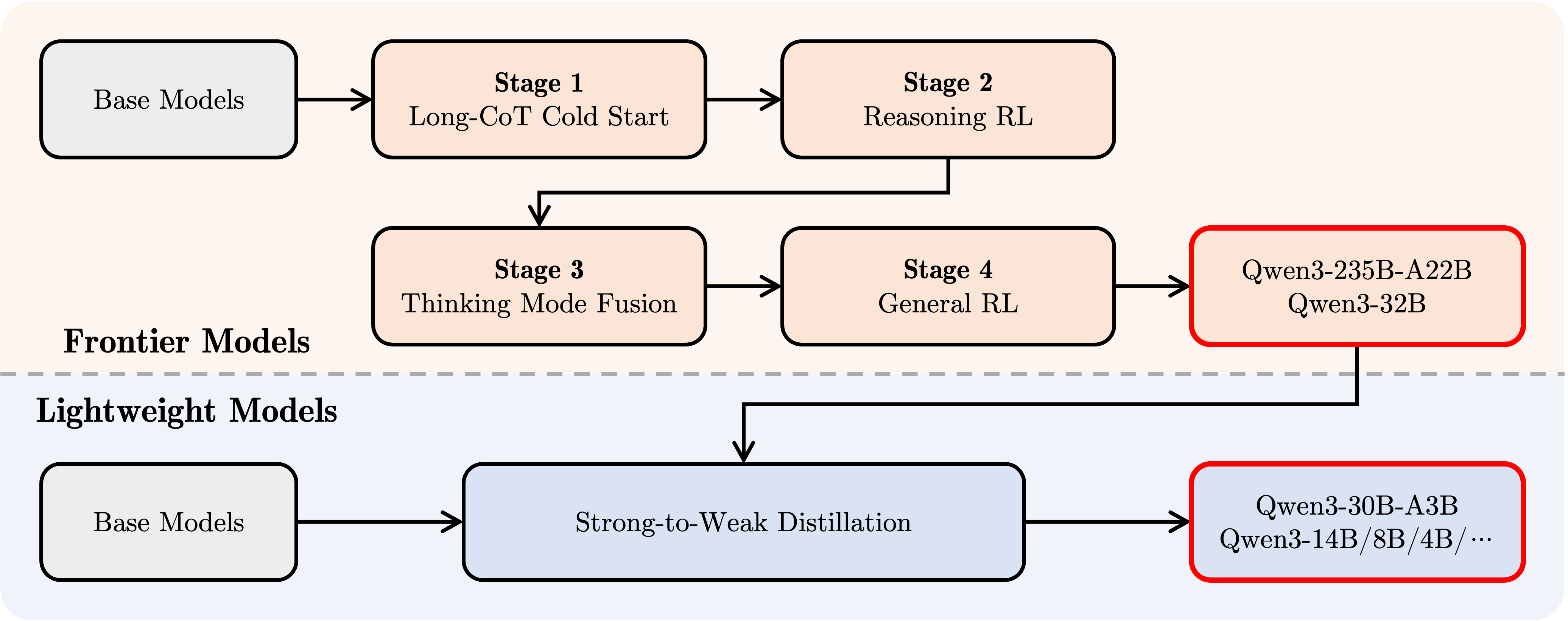 Qwen 3: The new open standard - by Nathan Lambert