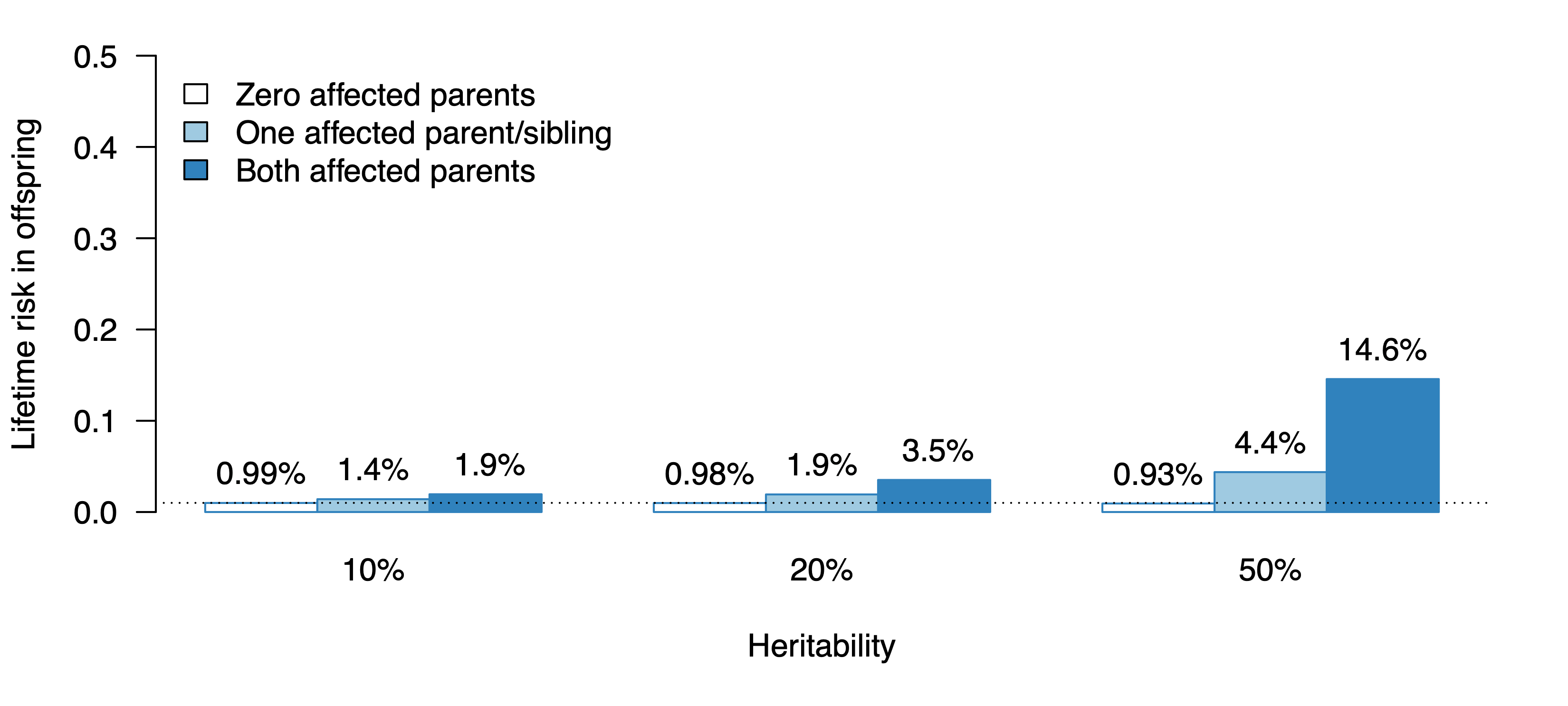 What happens to heritable conditions across generations?