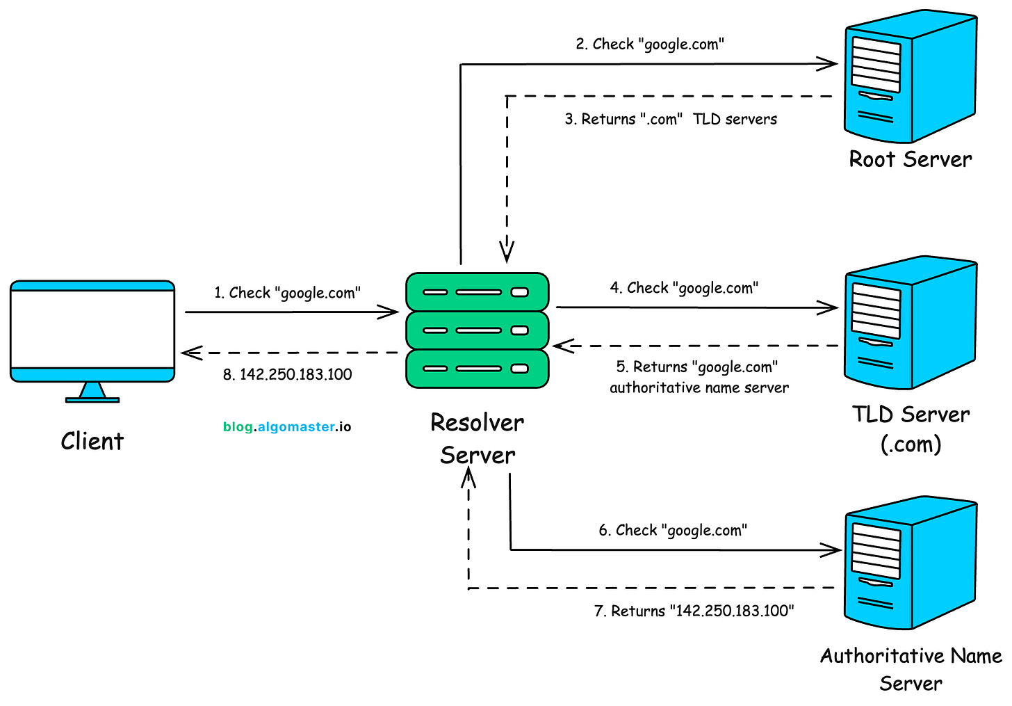 How DNS Actually Works - by Ashish Pratap Singh