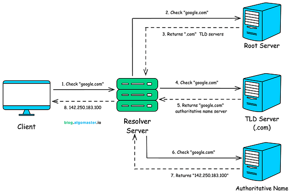AlgoMaster Newsletter | Ashish Pratap Singh | Substack