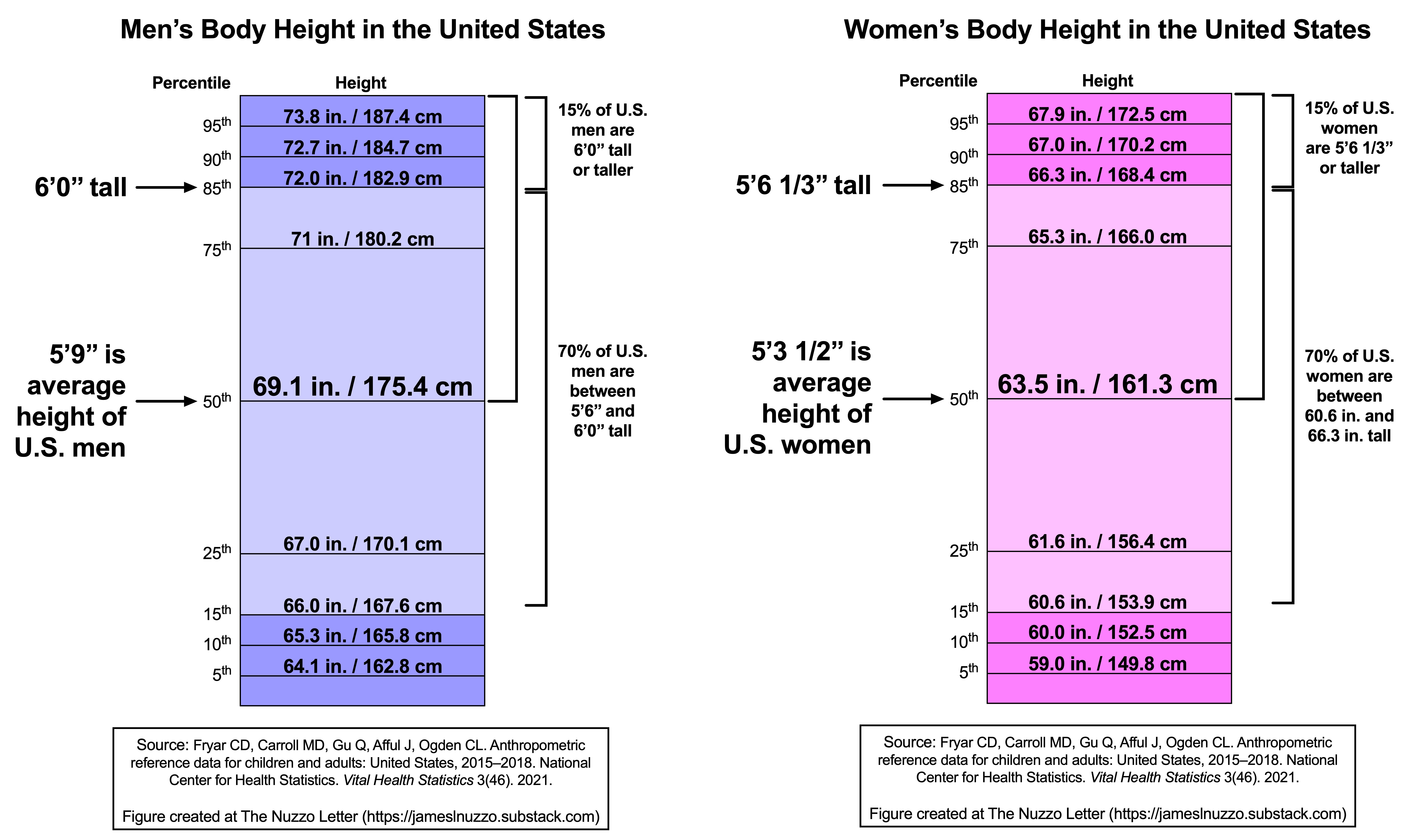 Body Height of Men and Women in the United States
