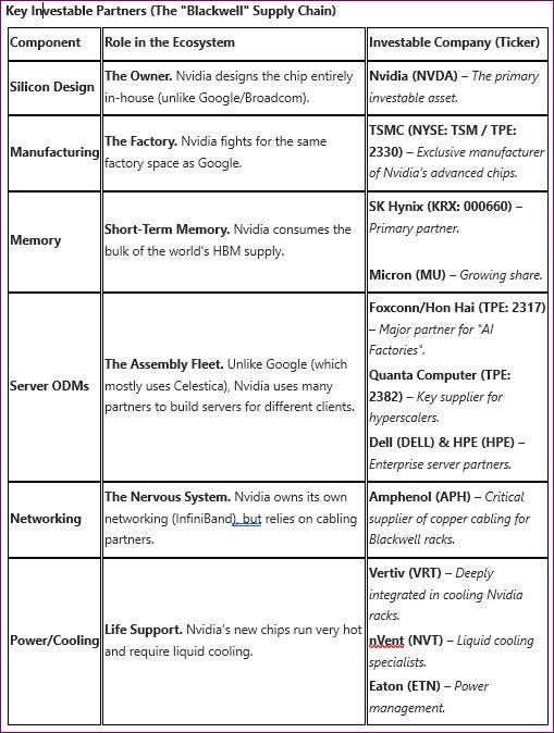 Comparative Analysis of Google (TPU) vs. Nvidia (GPU) Ecosystems