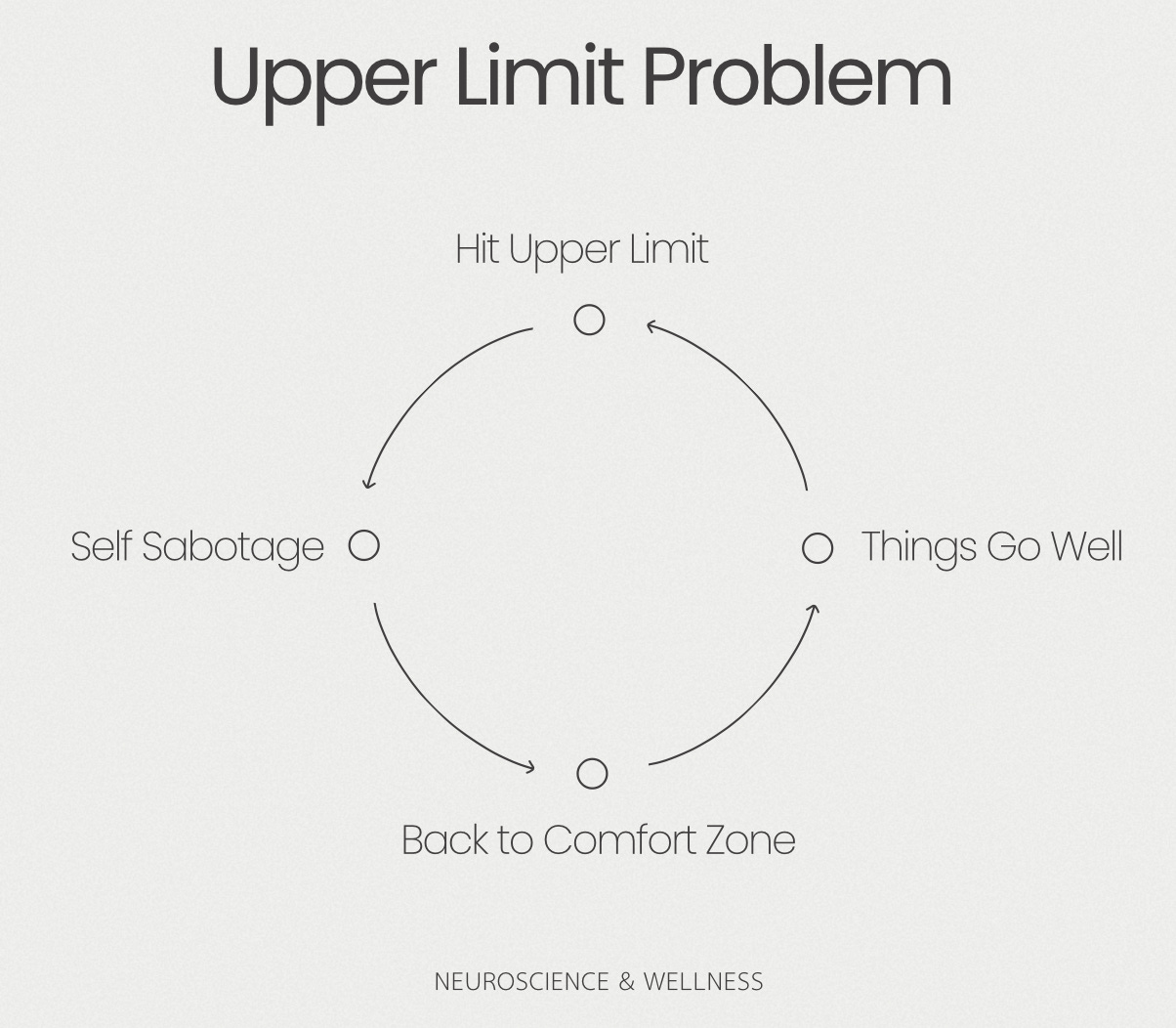 Break Your Success Ceiling: How to Use the Upper Limit Problem to Reach ...