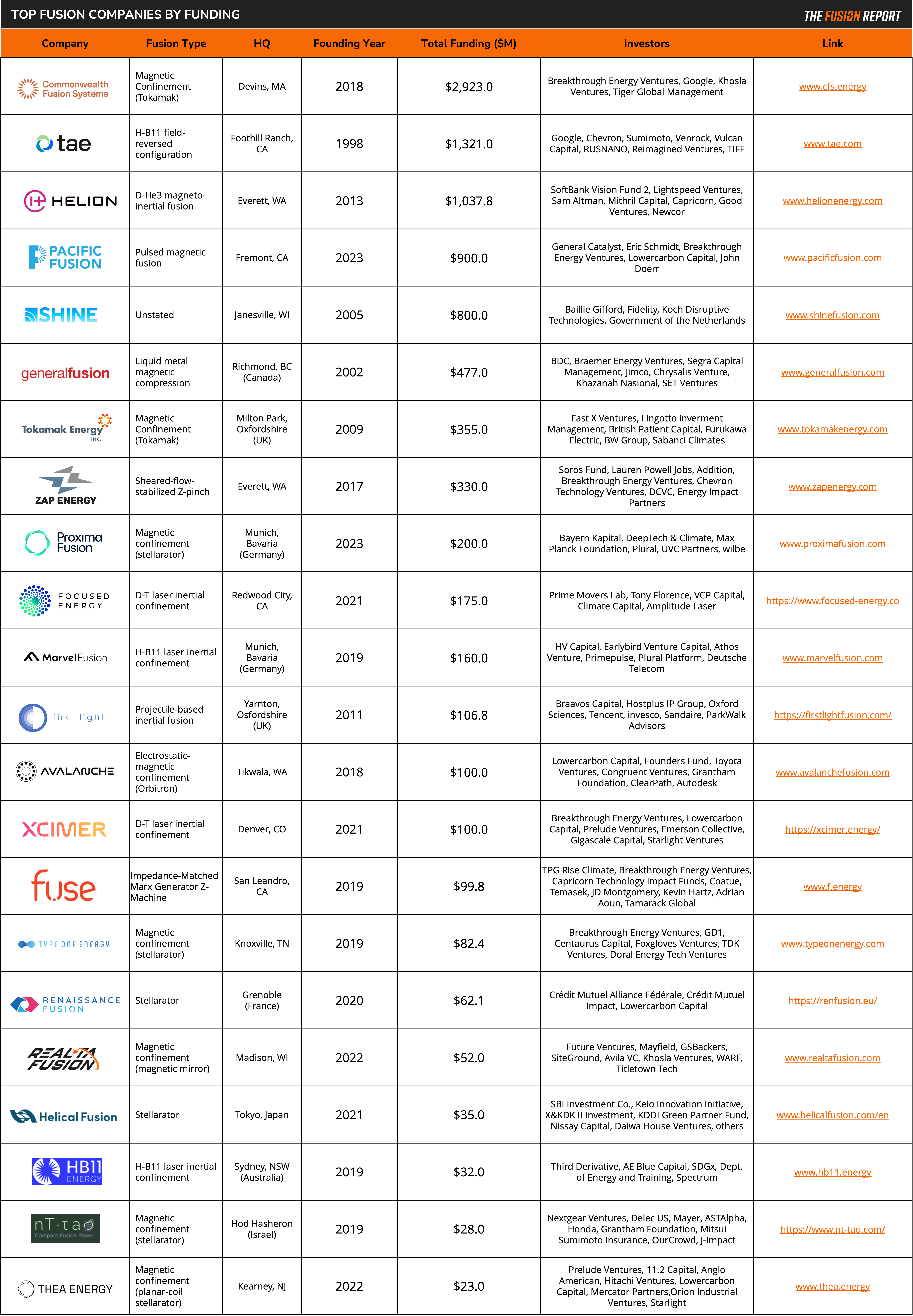 Top Fusion Companies by Funding - October 2025