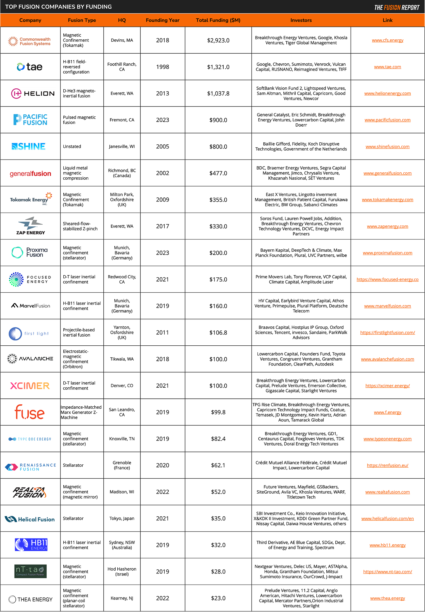 Top Fusion Companies by Funding - October 2025