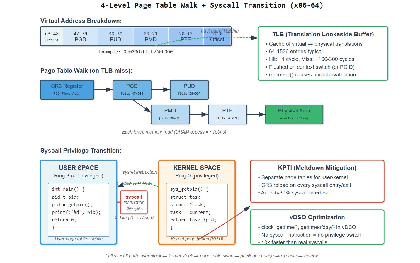Virtual Memory Layout: Mapping Kernel and User Space (x86-64)