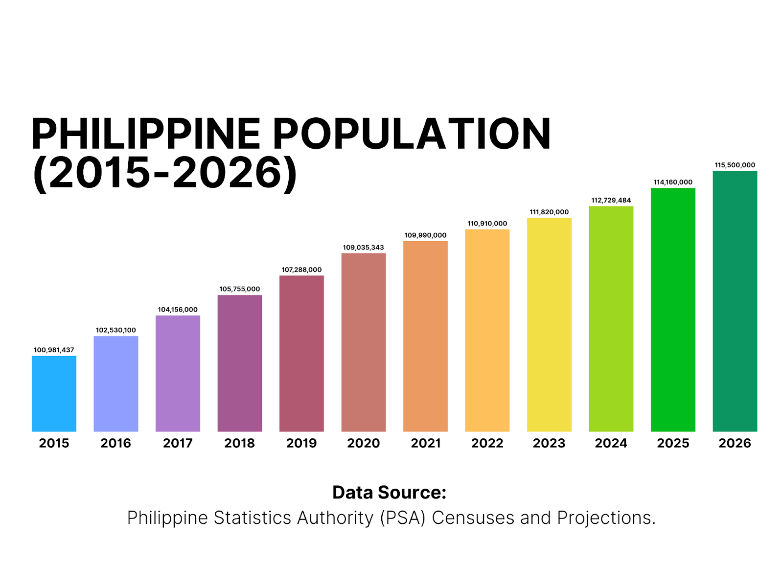 Philippine Population (2015–2026) - by Rey Ventura