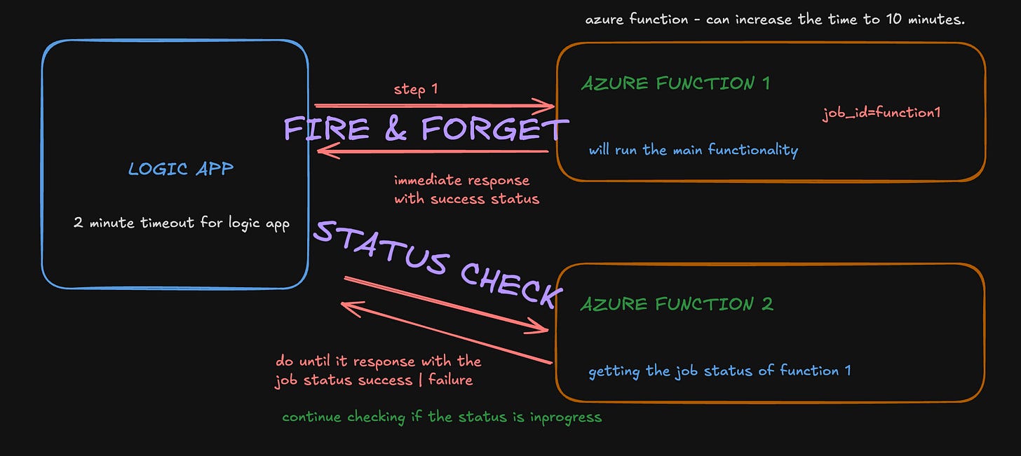 Break The Limits - Azure Functions With Logic Apps - Fire & Forget + Status Check