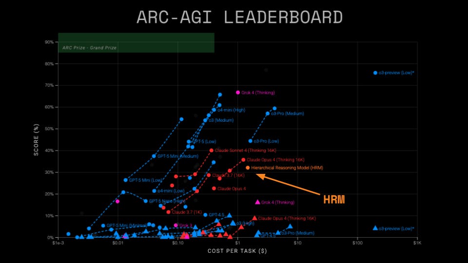 Hierarchical Reasoning Model