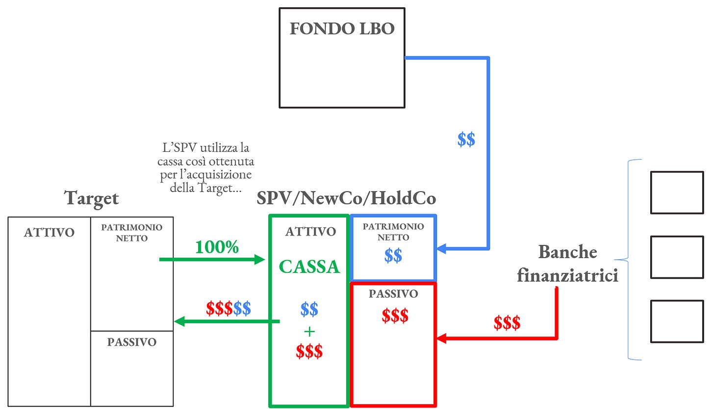 Come funziona un Leveraged Buy Out (LBO)?