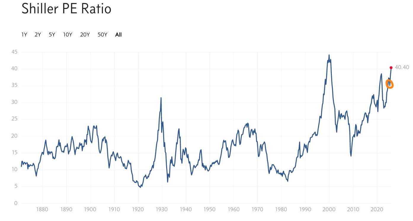 Are We Nearing the Top? Part 2. - by Sam Shiffman