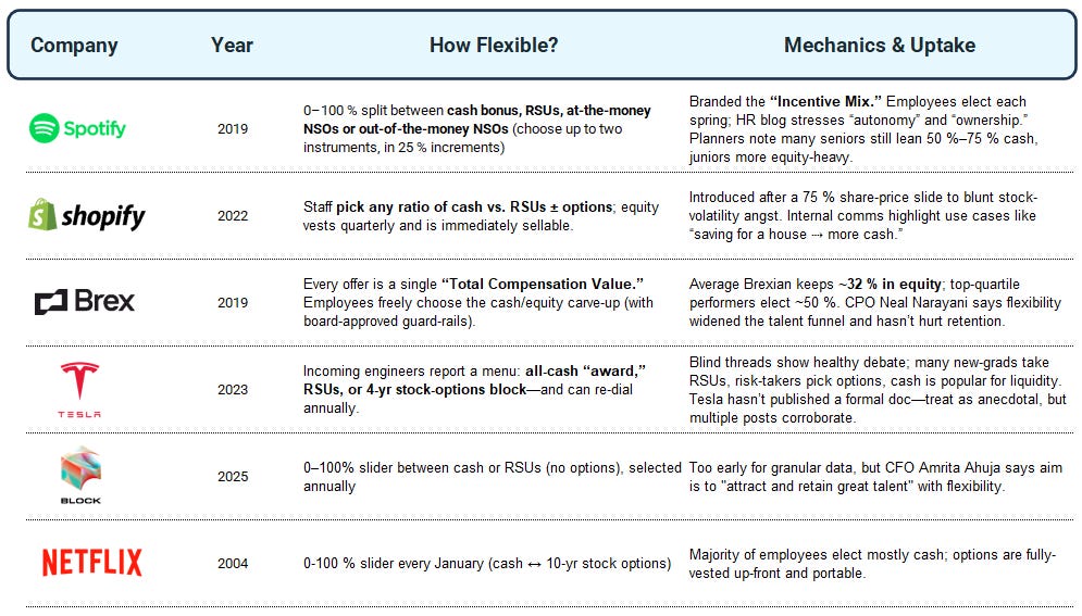 Cash-vs-Equity Flex Compensation: Dilution Math & Market Benchmarks (Q1 ...