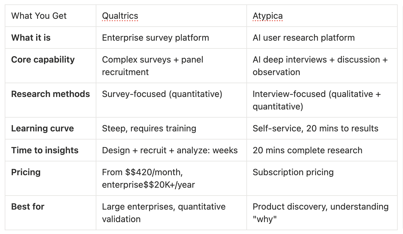 Atypica vs Qualtrics: Deep Interviews vs Enterprise Surveys | atypica.AI