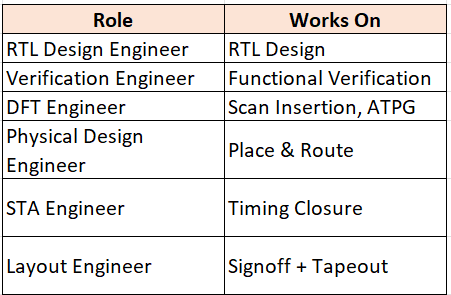 VLSI Design Flow Explained (with a DFT Perspective)
