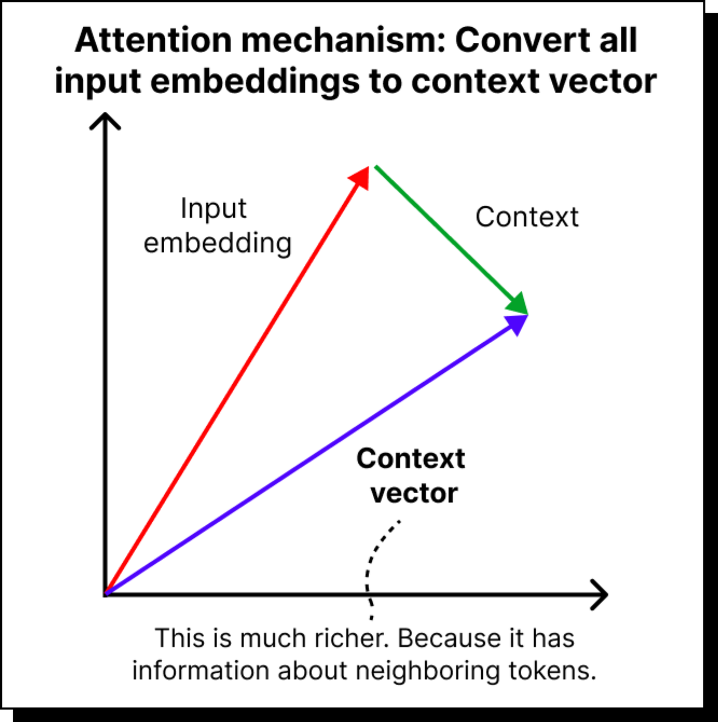 Why do we need "masking" in attention?