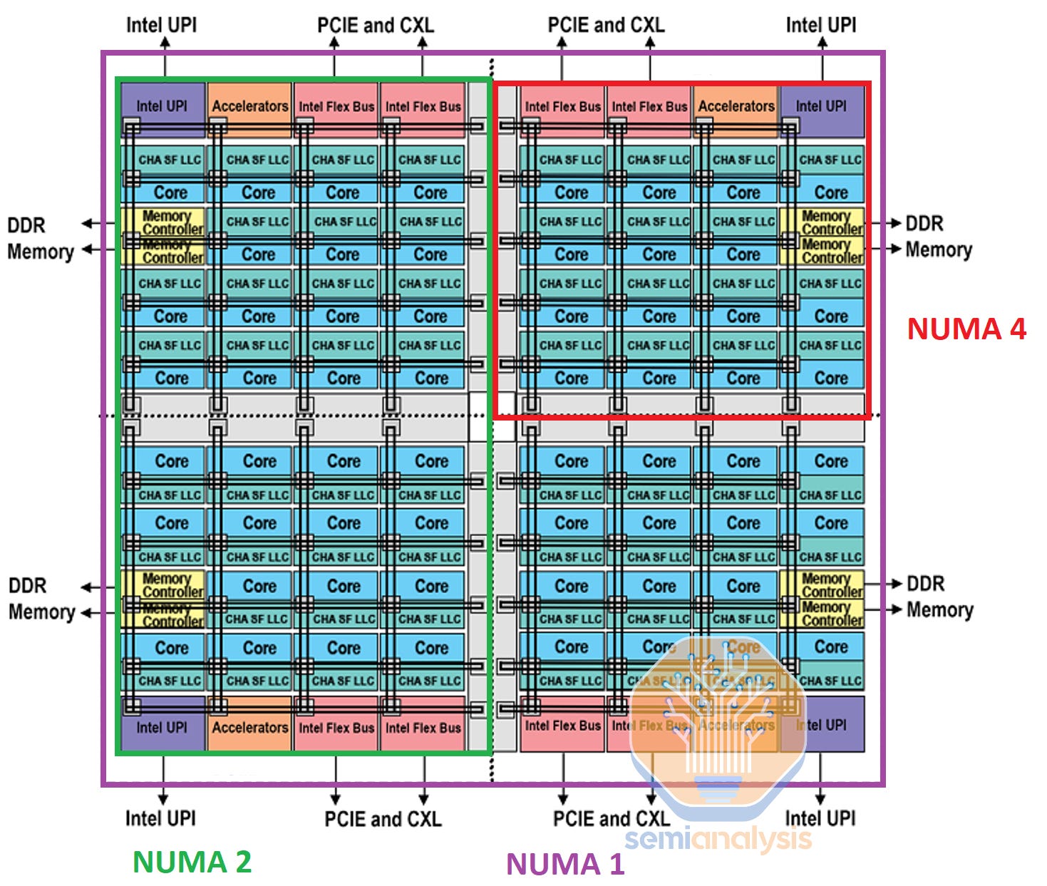Intel Emerald Rapids Backtracks on Chiplets – Design, Performance & Cost