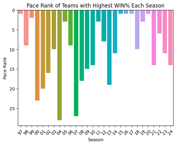 Hoops in Motion: The Evolution of Pace in Basketball