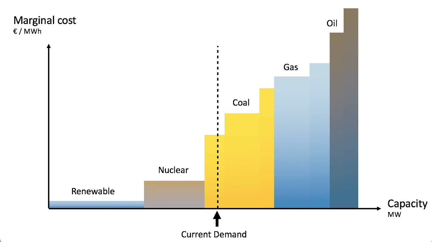 Why Electricity Prices Sometimes Go Negative