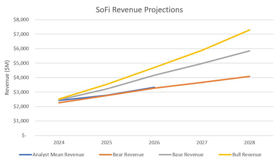 SoFi: Going from 0 to 60 (cents of EPS)