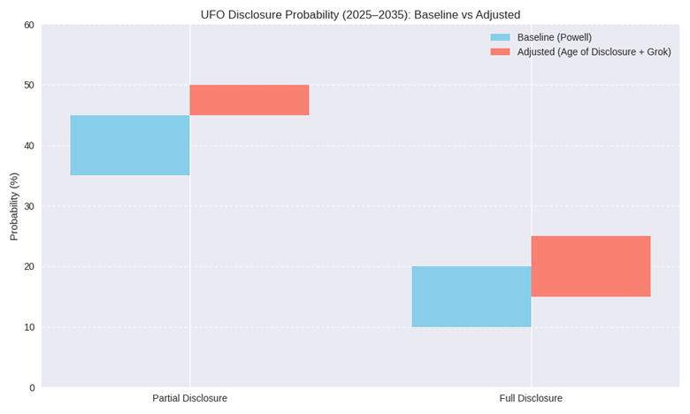 Integrated Probability Model (Powell + Age of Disclosure + Grok/Copilot)