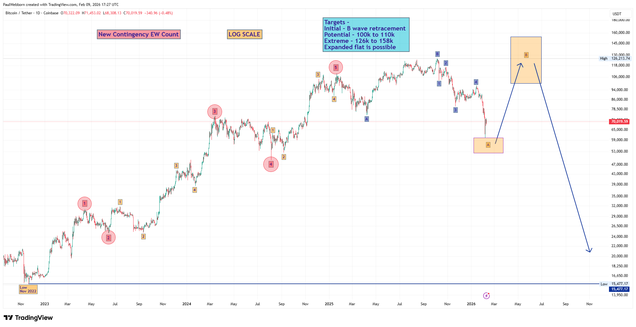 BTC – Two Clear Scenarios Ahead - by Paul Webborn