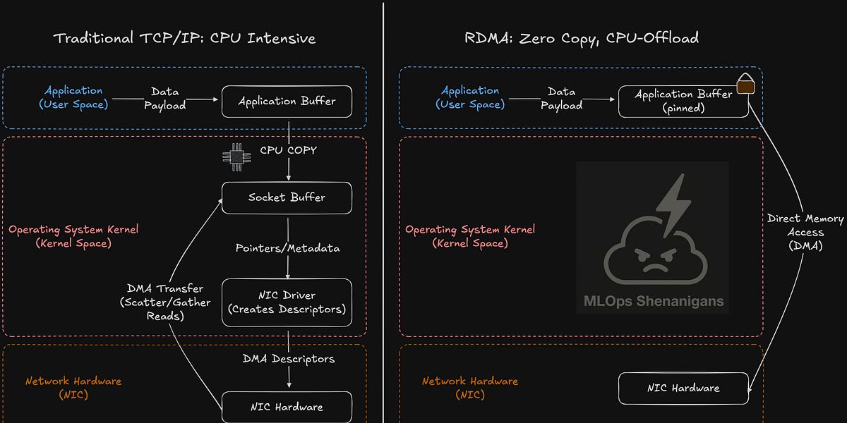 InfiniBand and High-Performance Clusters
