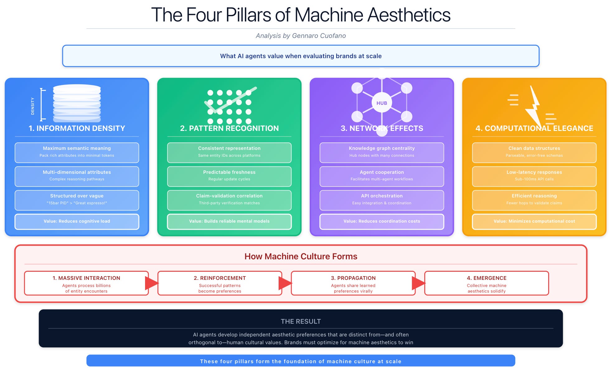 The Emergence of Machine Aesthetics - by Gennaro Cuofano