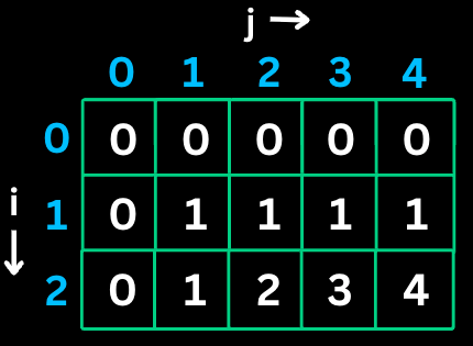 DSA was HARD until I Learned these 20 Patterns