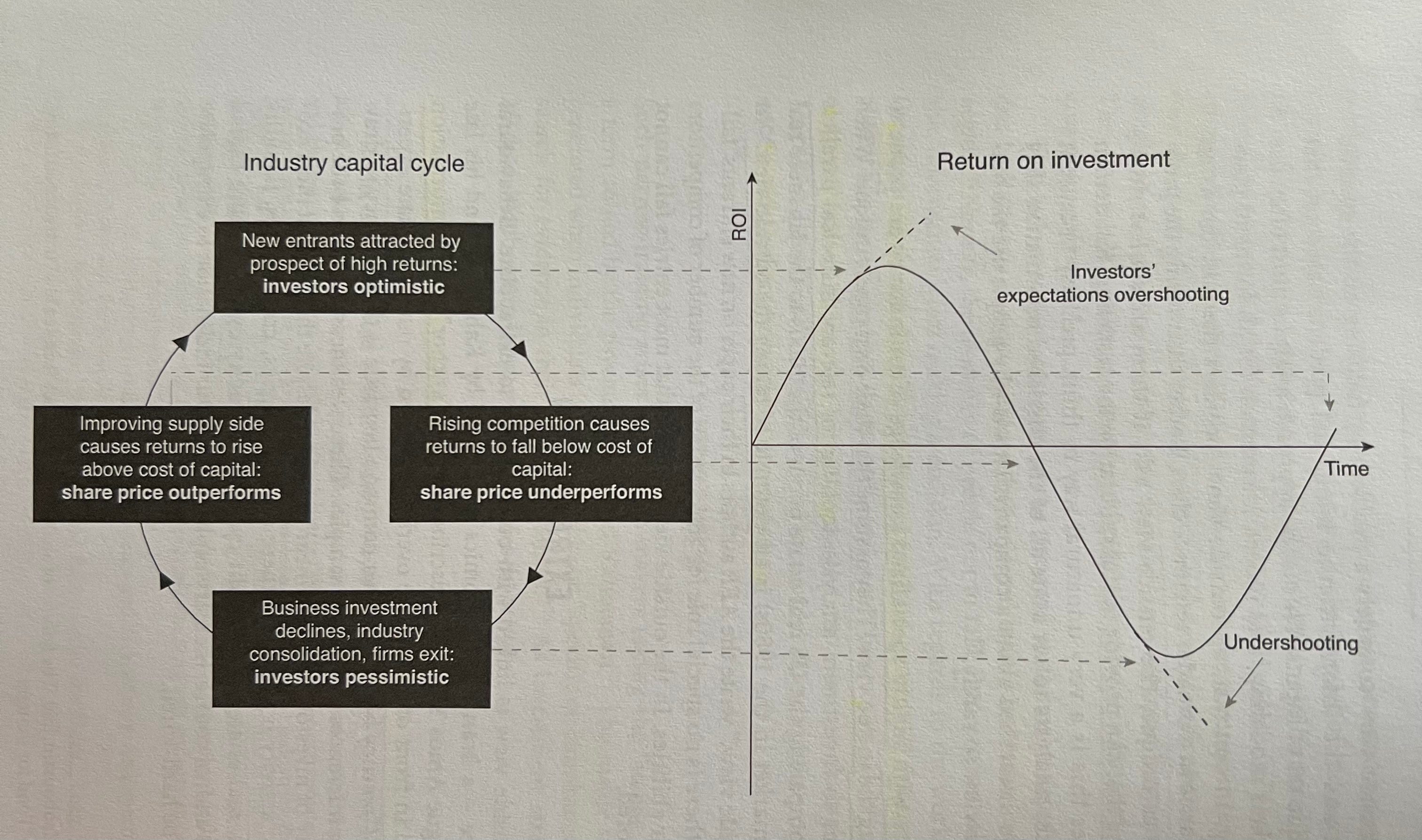 📚 Can't Escape the (Capital) Cycle - by Frederik Gieschen