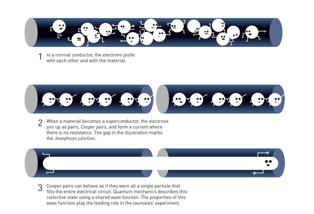 Explained: The 2025 Nobel Prize in Physics