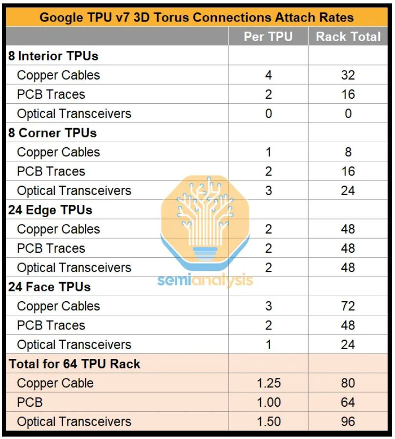 Google TPU v8 Deep Dive: Precise Calculation of Optical, Copper, and ...