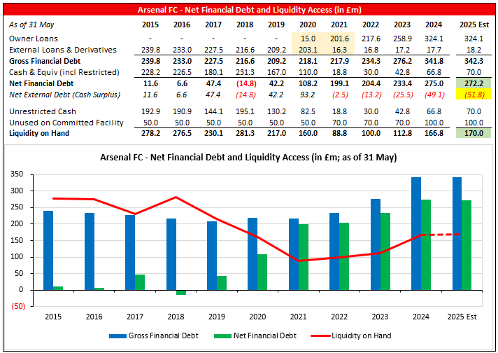 Arsenal FC - 2024/25 Financial Estimates - by Greg Cordell