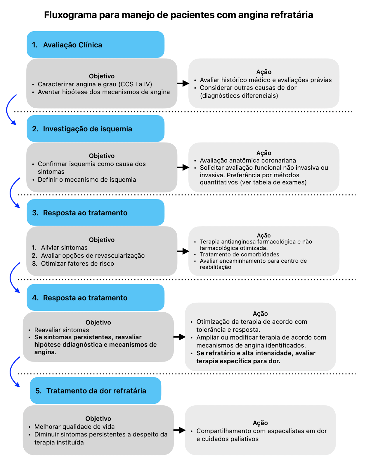 Angina refratária