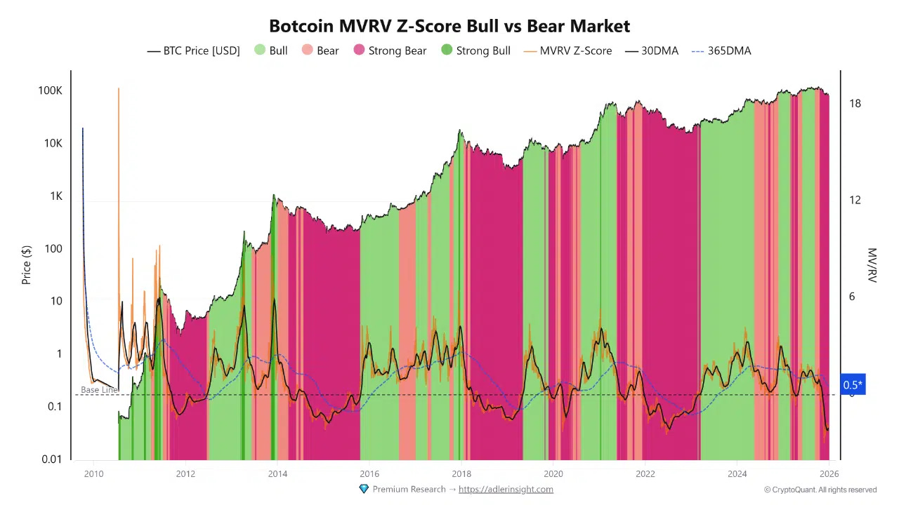 Bitcoin MVRV Z-Score Shows a Market Stuck Between Accumulation and Euphoria
